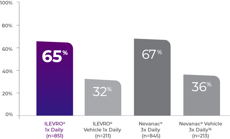 ILEVRO® (nepafenac ophthalmic suspension) 0.3% | Proven Efficacy